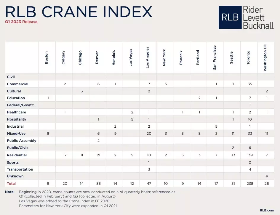 RLB Crane Index Records 238 Cranes in Toronto During Q1 2023 | Urbanize ... RLB Crane Index Records 238 Cranes in Toronto During Q1 2023 | Urbanize ...